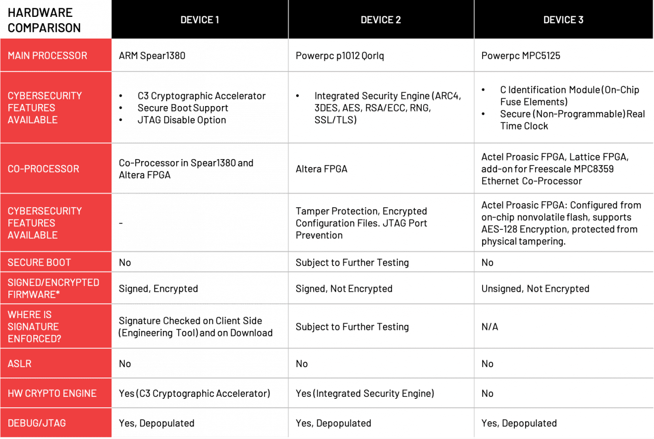 A security assessment of protection relays uncovers cybersecurity ...